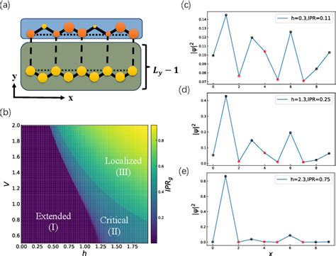 Figure 1 From First Order Quantum Phase Transitions And Localization In The 2d Haldane Model