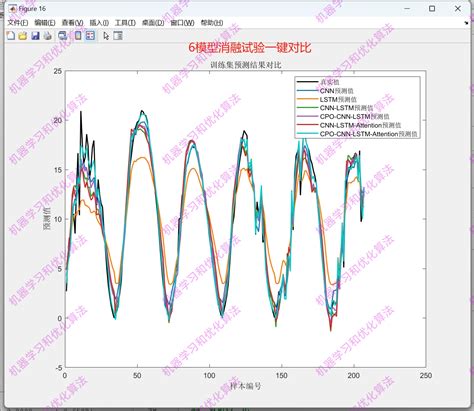 【消融实验】基于cpo Cnn Lstm Attention 6 模型多变量时序预测一键对比多输出单输出 Csdn博客