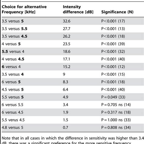 Summary Of Results Of Two Choice Trials Between Song Models Differing