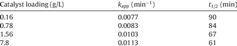 Pseudo First Order Rate Constants Kapp And Half Live Times T 12 For