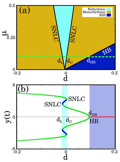 A Two Parameter Bifurcation Diagram In D µ Parameter Space For α Download Scientific