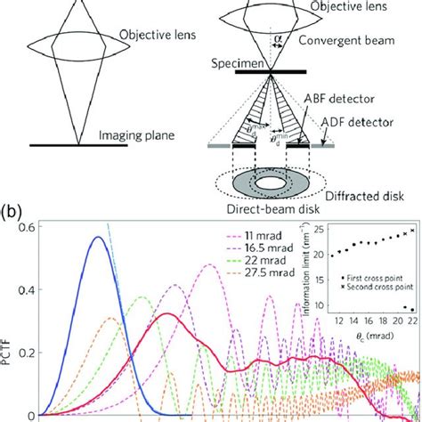 Ray Diagram Of Tem And Stem Showing The Principle Of Reciprocity In
