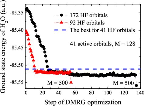 figure 4 from optimizing hartree fock orbitals by the density matrix