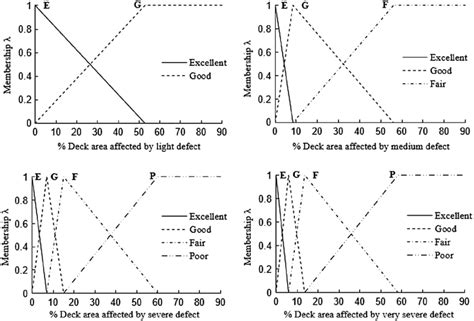Triangular Fuzzy Membership Functions For Various Severities Of A