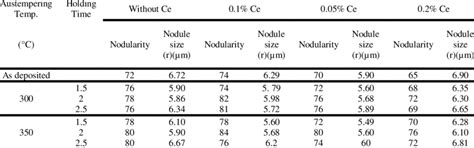 Nodularity And The Average Size Of The Nodules Of All Without And With
