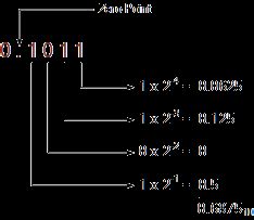 Binary Fractions And Fractional Binary Numbers