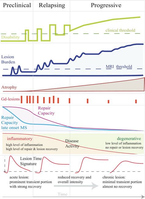 Figure 1 From Time Series Modeling Of Multiple Sclerosis Disease