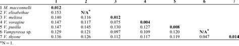 pairwise mean sequence divergence between species of mesophylla and