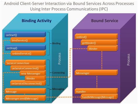 android mobile application development difference between bound and