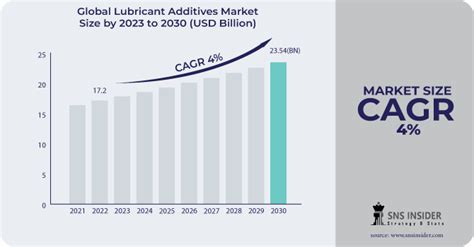 Lubricant Additives Market Share Trends Analysis Report 2031