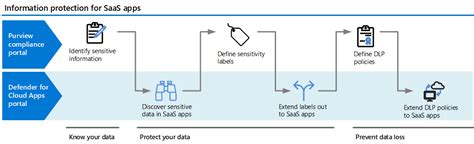 Saas 앱에 대한 정보 보호 배포 Microsoft Learn