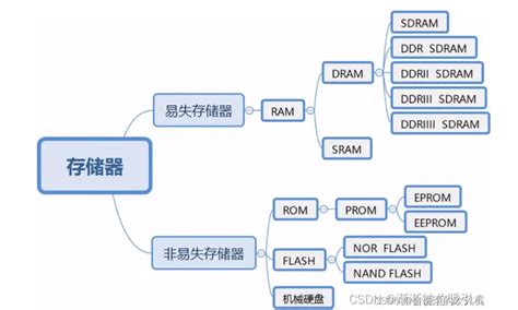 mcu内存基础知识 mcu芯片内存 csdn博客