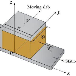 The rectangular coordinate systems used in the theoretical analysis í