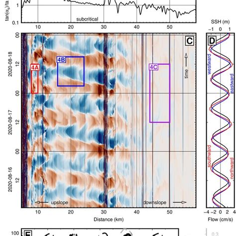 Fiber‐optic Observations Of Internal Waves And Tides Request Pdf