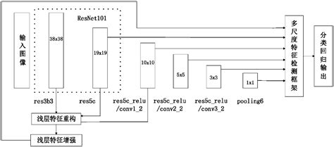 Resnet And Senet Combined Low Resolution Pedestrian Detection Method