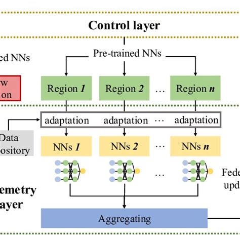 the structure of the federated learning based data fusion framework on