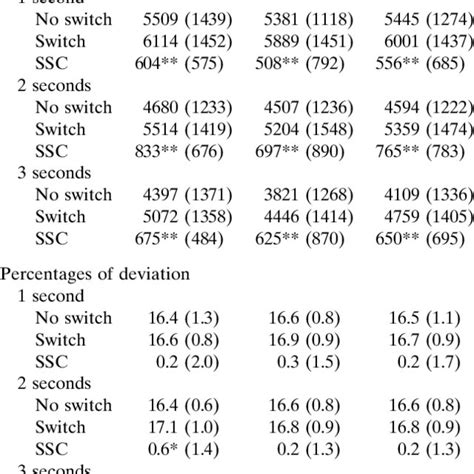 Mean Solution Latencies In Ms And Percentages Of Deviation Standard Download Table