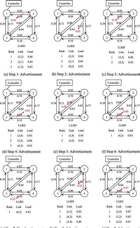 Figure 3 From Design And Implementation Of A Scheme Based On Link Load Ranking To Reduce