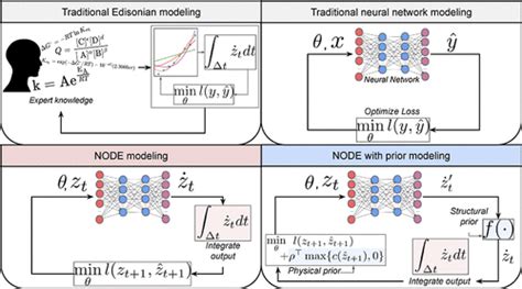 Physics Enhanced Neural Ordinary Differential Equations Application To Industrial Chemical