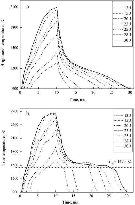 Temperature Evolution For Rectangular Laser Pulses With Fixed Pulse