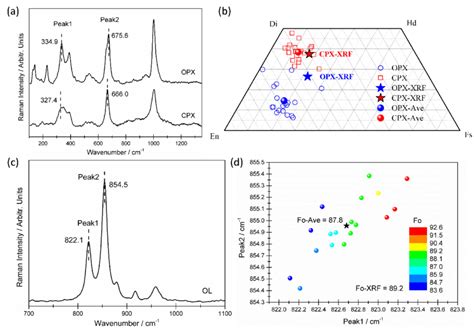 Fig B 4 A Raman Spectra And Peak Positions Of Augite And Download Scientific Diagram