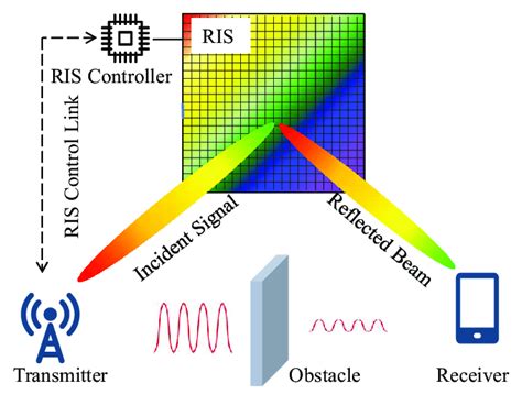 The Ris Assisted Wireless Communication System Download Scientific
