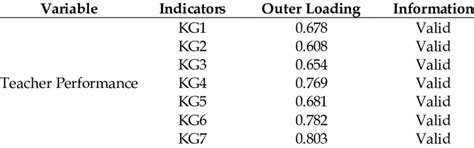 Outer Loading Results From Teacher Performance Variable Y Download
