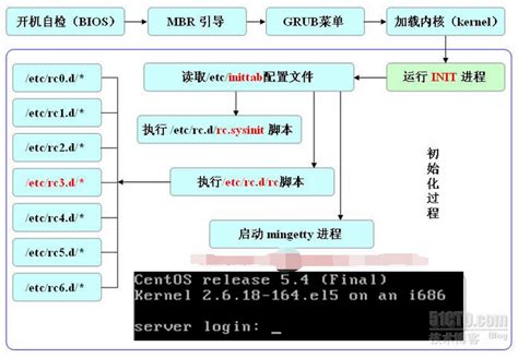 linux开机启动过程 goser 博客园
