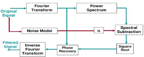 Original Spectral Subtraction Denoising Block Diagram The Same Data Is Download Scientific