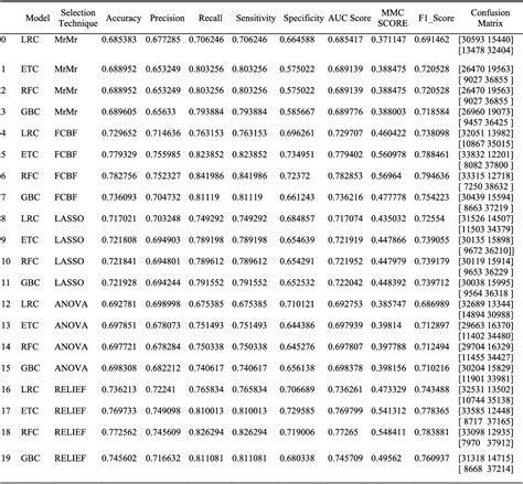 Table 5 From Machine Learning Based Cardiovascular Disease Detection