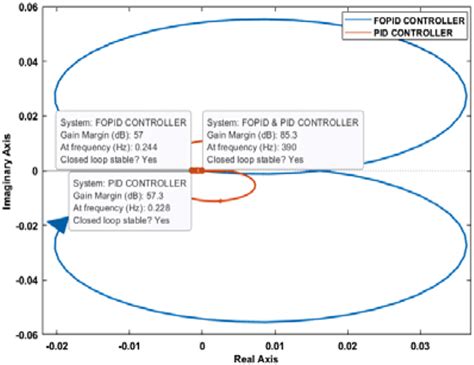 Nyquist Plot Of Pid And Fopid Controlled Systems With Data Tip