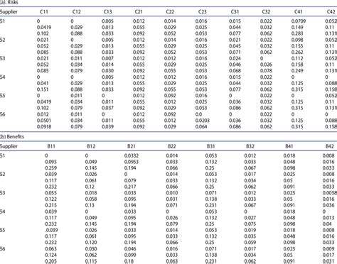 Weighted Normalised Fuzzy Decision Matrix Download Scientific Diagram