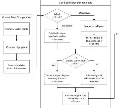 Flow Chart Of The Box Spline Solid Subdivision Scheme Download Scientific Diagram