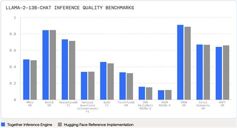 announcing together inference engine the fastest inference available