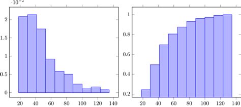 Pgfplotstable Pgfplots Density In Histogram By Factor Too Small Tex Latex Stack Exchange