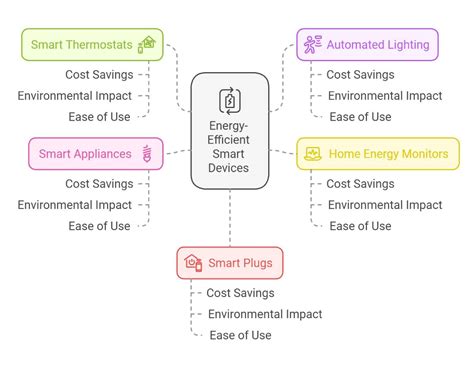 Sustainable Living Starts Here Must Have Energy Efficient Smart