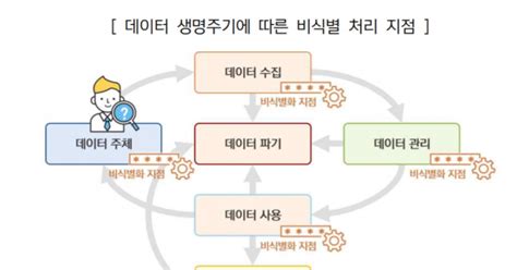 금융보안원 비식별 프로세스 프레임워크 정보통신 단체표준 제정