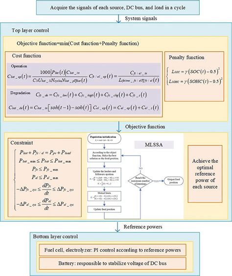 an optimal control method considering degradation and economy based on