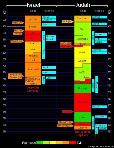 Timeline Of Biblical Prophets