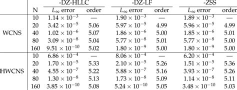 the accuracy test l ∞ errors and convergence orders of accuracy for
