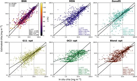 chla retrieval results by the msi bnn and reference algorithms in the