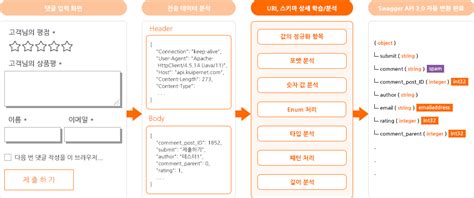 API 보안