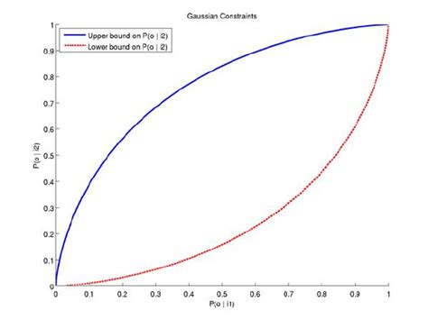 upper and lower bound functions derived from a gaussian distribution