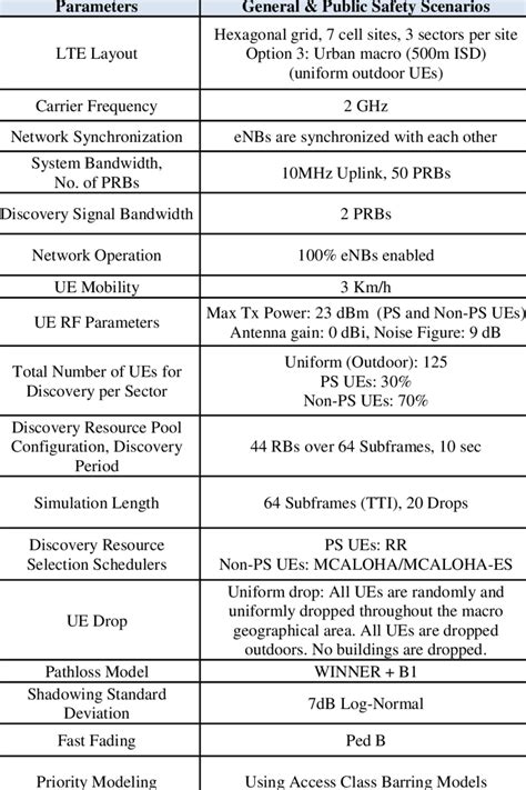 system level simulation parameters download table