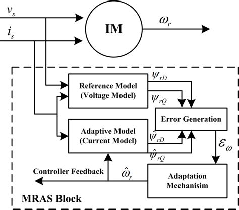 Mras Speed Observer For Im Drive Download Scientific Diagram