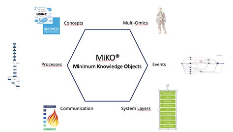 Github Hil Open Innovation Labmiko Minimal Knowledge Objects For