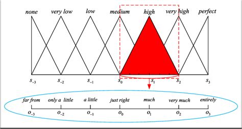figure 1 from double hierarchy hesitant fuzzy linguistic term set and