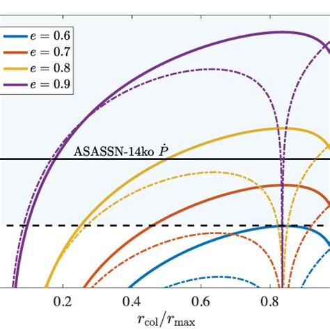 The Period Deri V Ati Ve Resulting From Relativistic Apsidal Precession Download Scientific