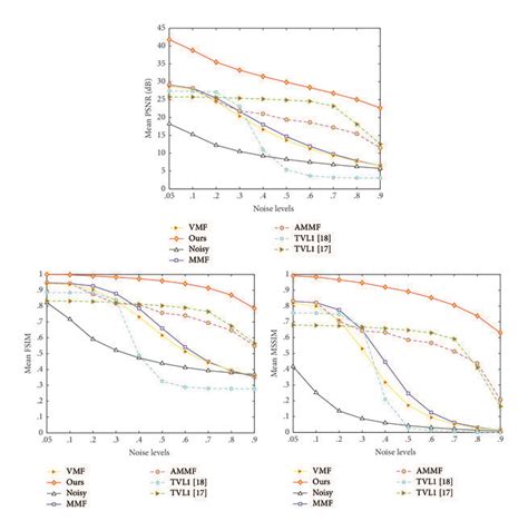 The Mean Psnrmssimfsim Results From Different Methods In Spm