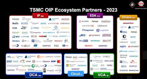 The Power Of Open Innovation An Exploration Of Tsmcs Ecosystem Strategy